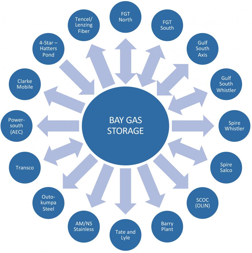 Bay Gas Storage | Enstor